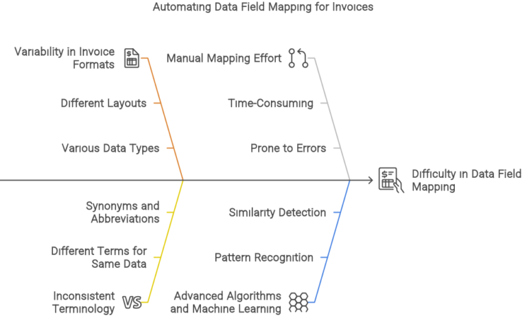 Automating Data Field Mapping for Invoices in Accounting Systems ...